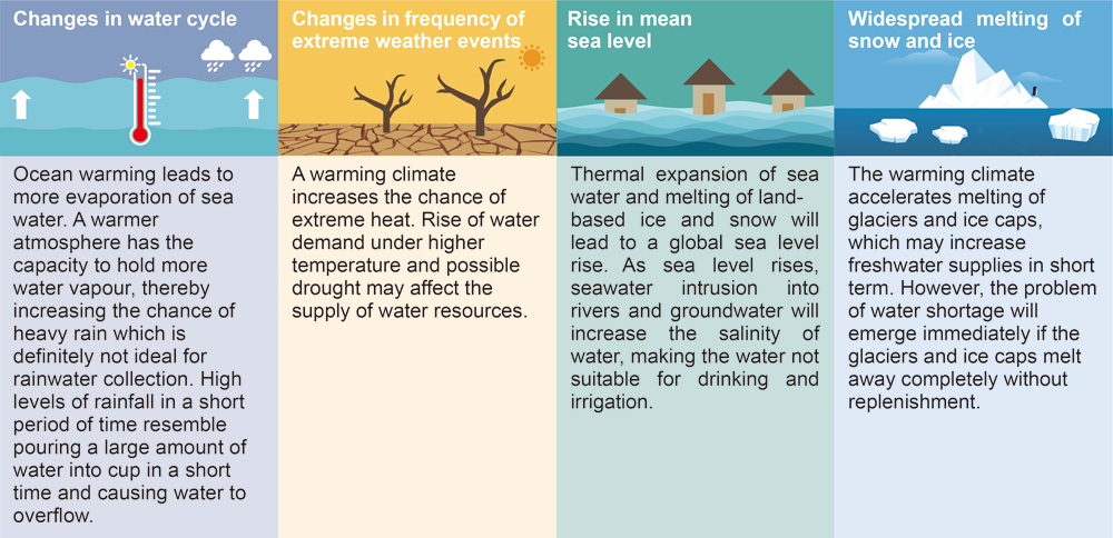 WSD - Water Conservation - Climate Change